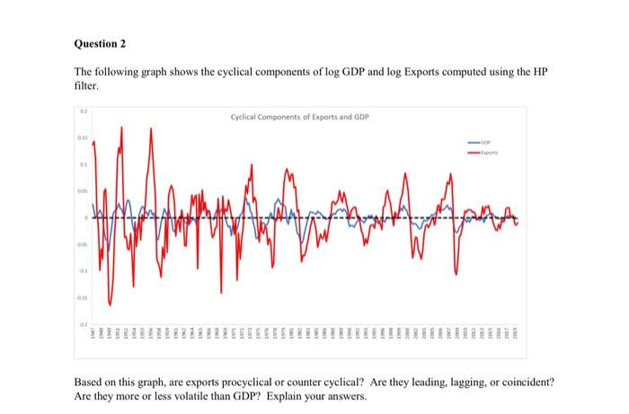 Solved The following graph shows the cyclical components of | Chegg.com