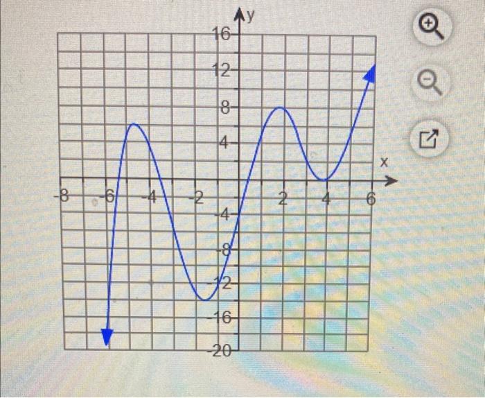Solved Use the graph of f to estimate the (a) local extrema | Chegg.com
