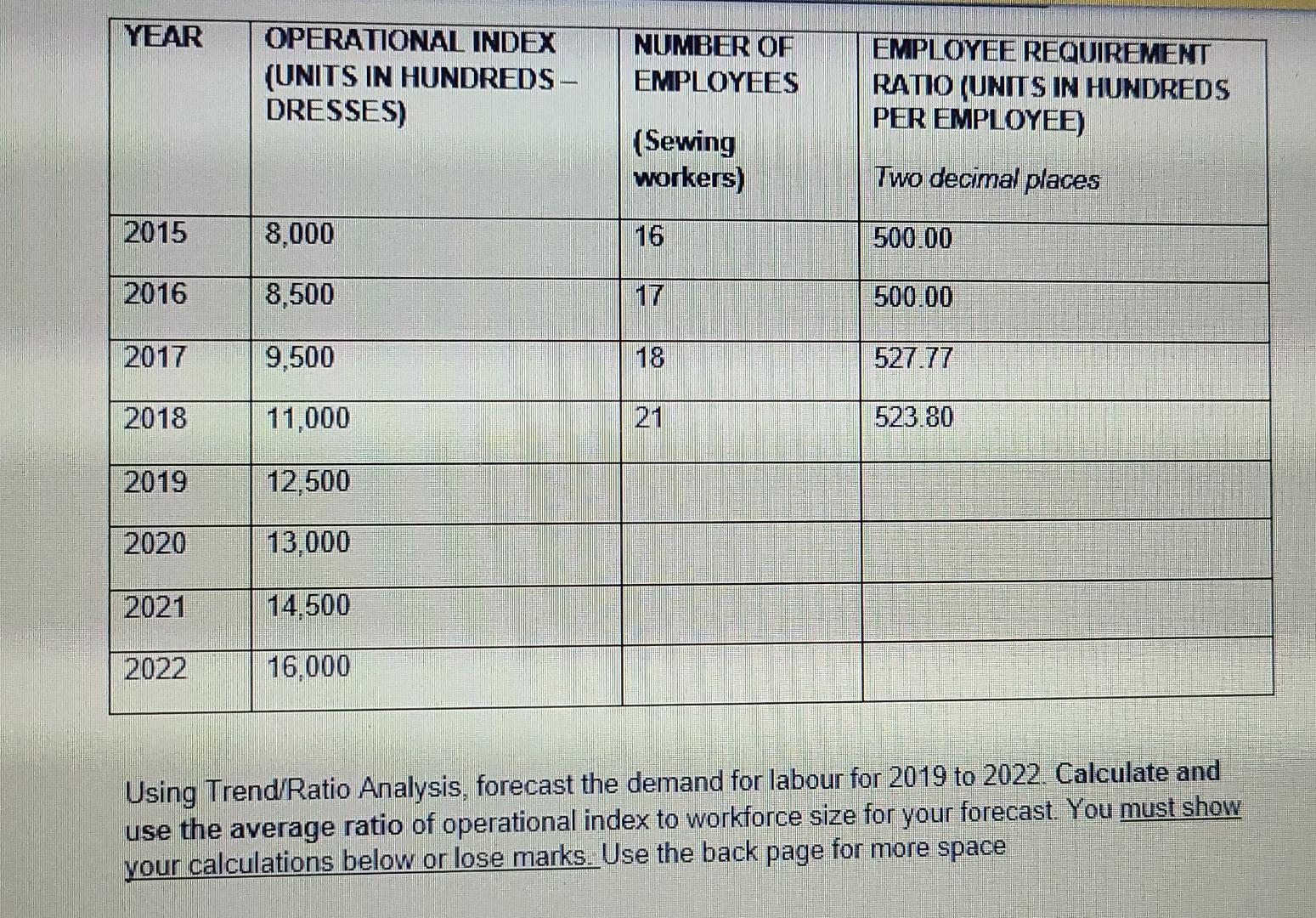 Solved YEAR OPERATIONAL INDEX (UNITS IN HUNDREDS- DRESSES) | Chegg.com