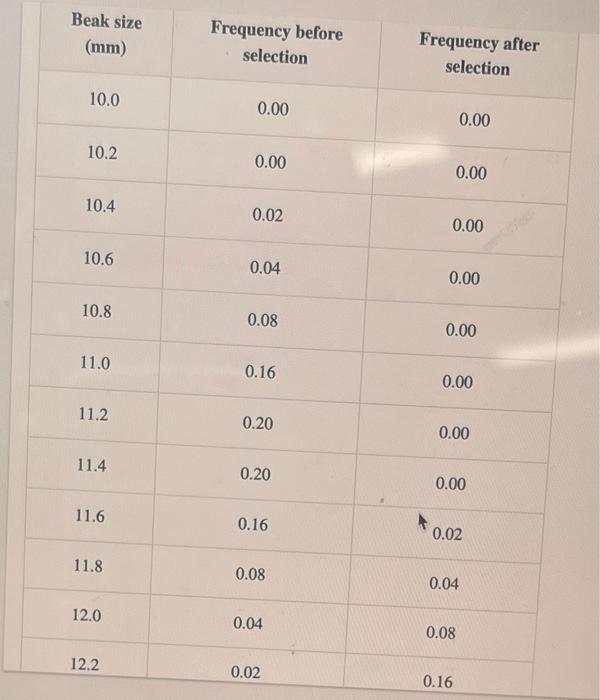 Solved Researchers measured the distribution of beak sizes | Chegg.com