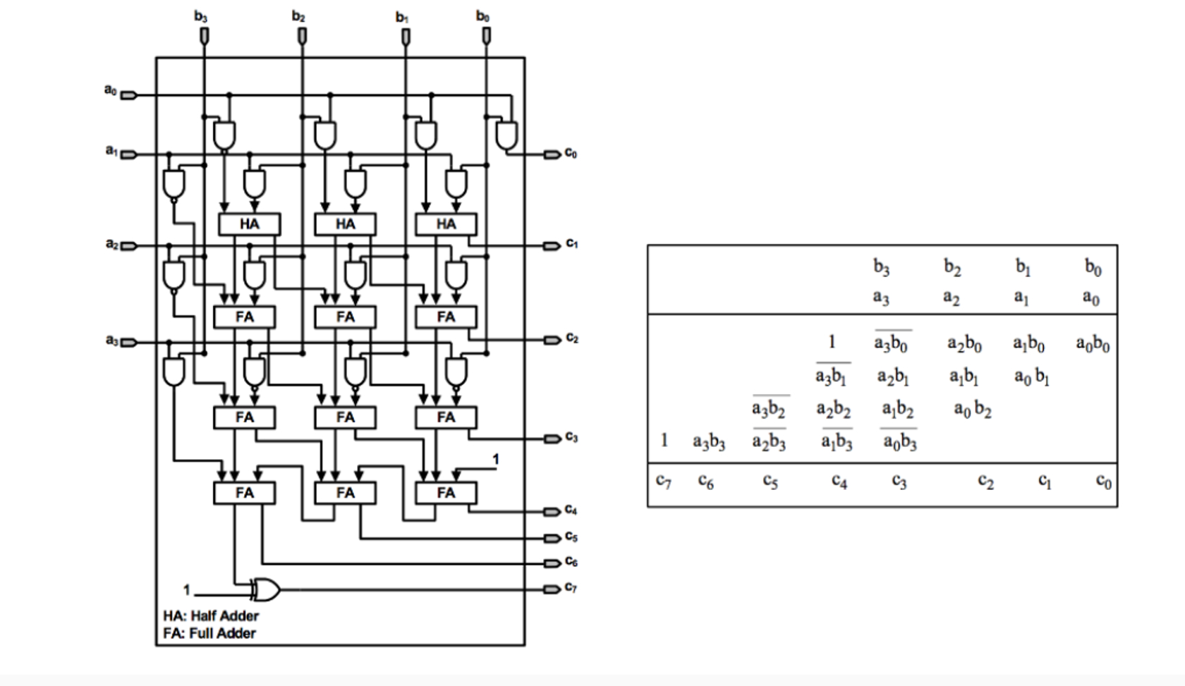 Redesign the 4-bit parallel multiplier shown in the | Chegg.com Redesign the 4-bit parallel multiplier shown in the | Chegg.com