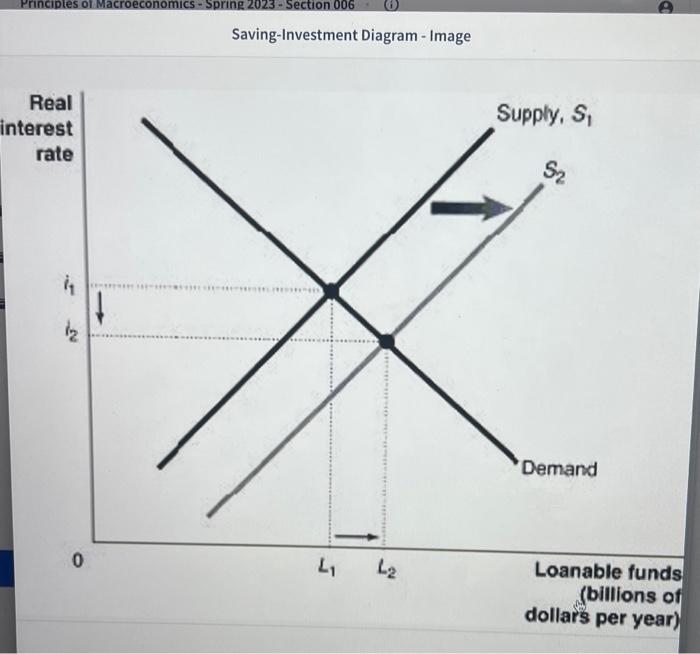Solved Saving-Investment Diagram Homework - Answered - Due | Chegg.com