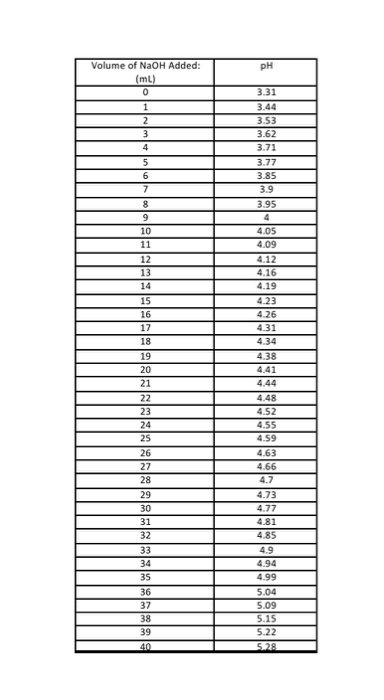 Solved The pH at the point of inflection for acetic acid is | Chegg.com