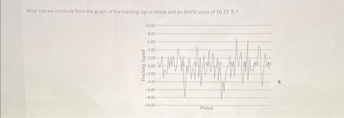 Solved What con we conclude from the graph of the tracking | Chegg.com