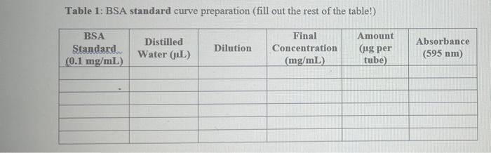 Solved Table 1: BSA standard curve preparation (fill out the | Chegg.com