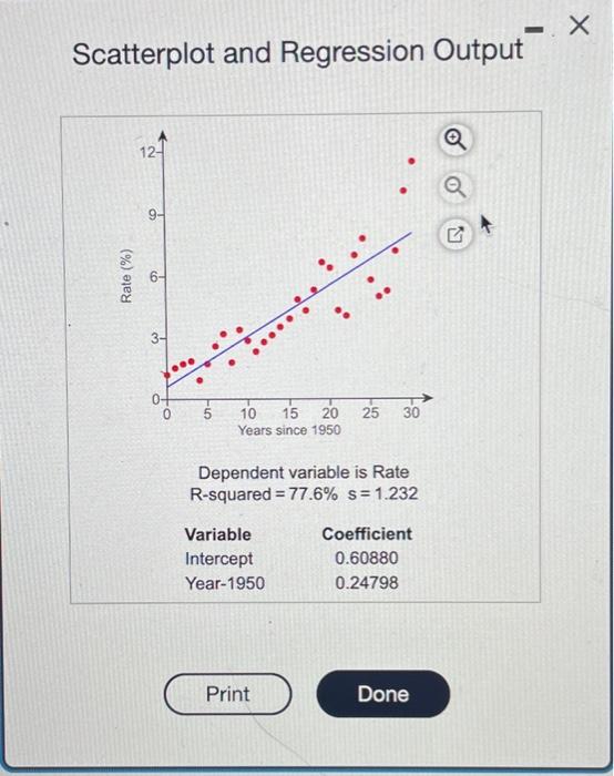 Solved The accompanying plot and regression output show the | Chegg.com