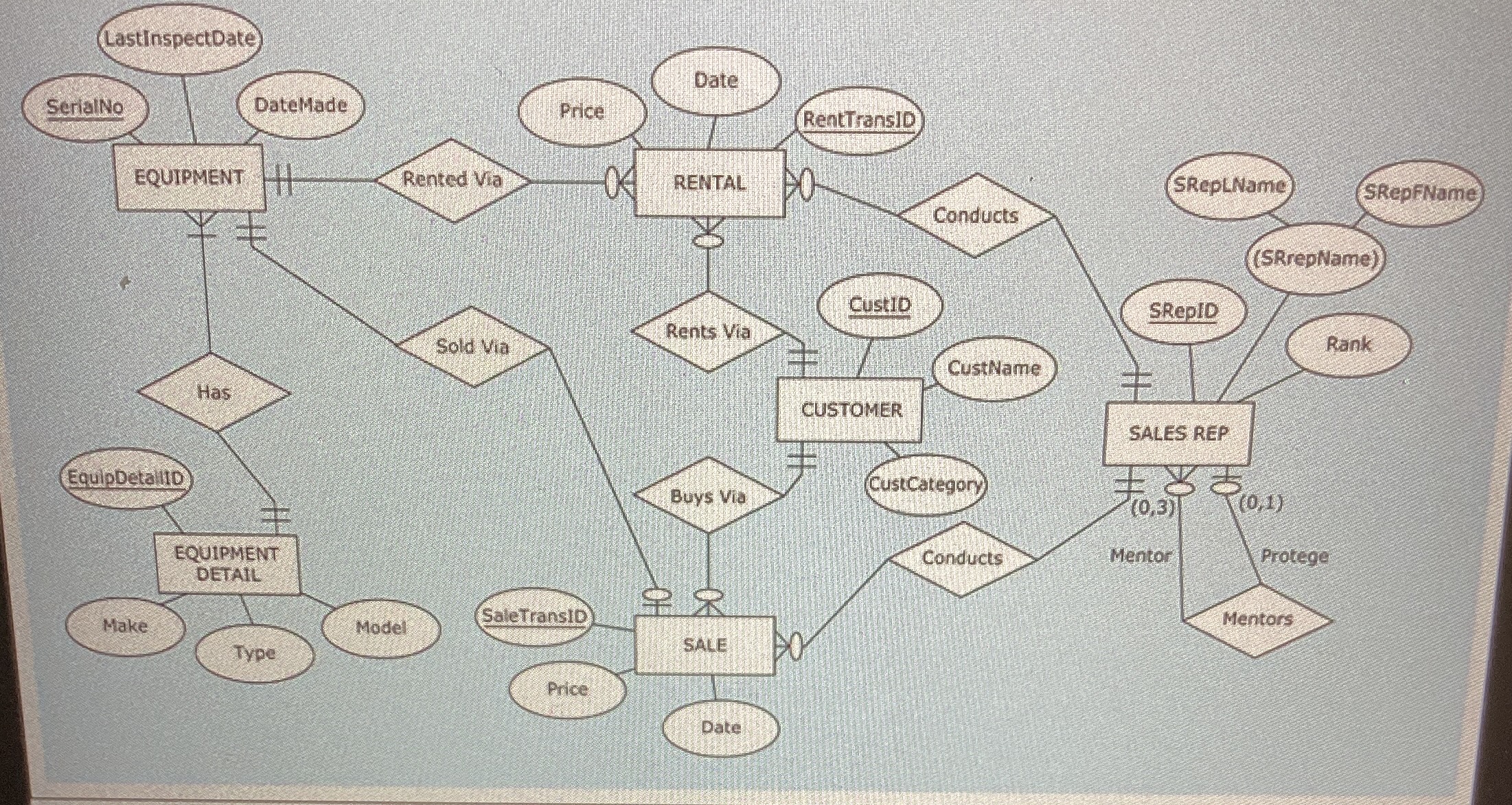 Solved Map the ER diagram for the Jones Dozers Sales and | Chegg.com