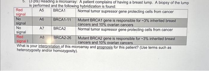 Solved 5. (3 pts) Reading a microarray: A patient complains | Chegg.com