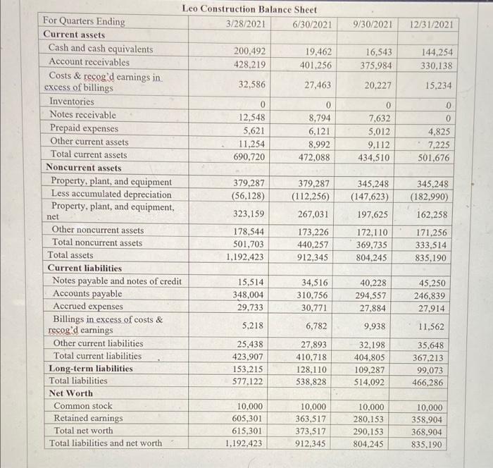 Solved Leo Construction Balance SheetWhat is the average | Chegg.com