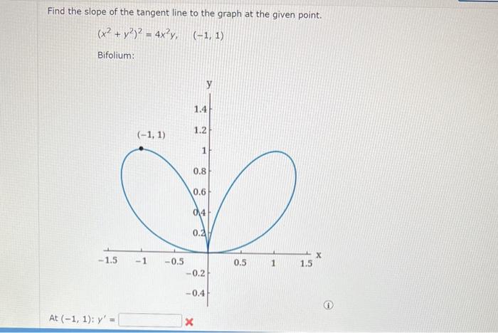Solved Find the slope of the tangent line to the graph at | Chegg.com