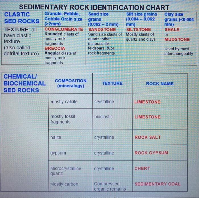 Solved Can anyone help me use this chart to name the texture | Chegg.com