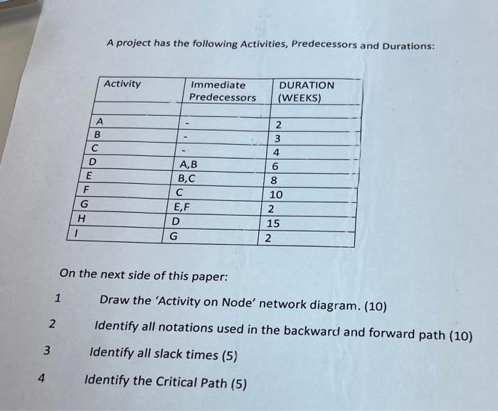 Solved A project has the following Activities, Predecessors | Chegg.com