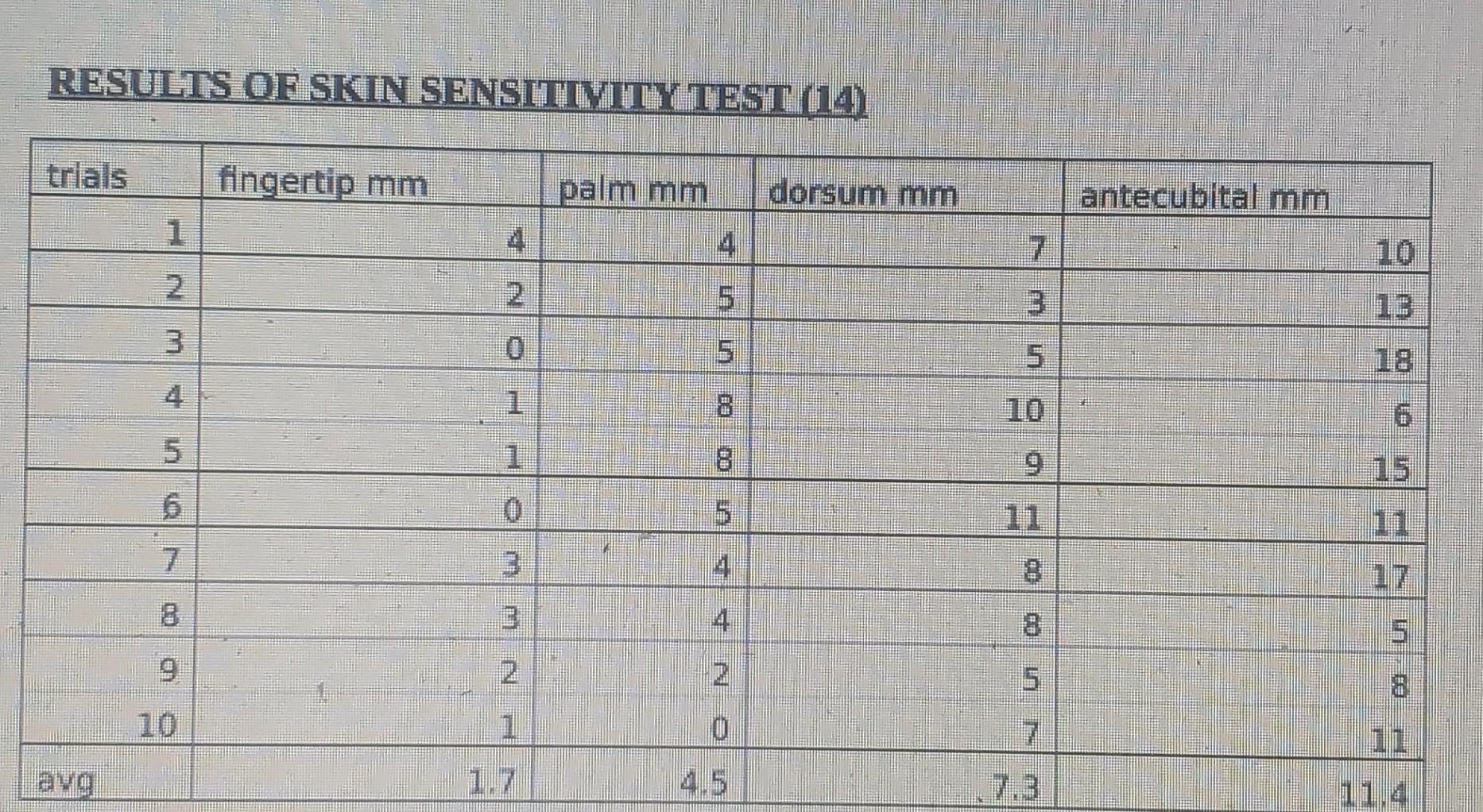 Solved RESULTS OF SKIN SENSITIVITY TEST (14) trials | Chegg.com