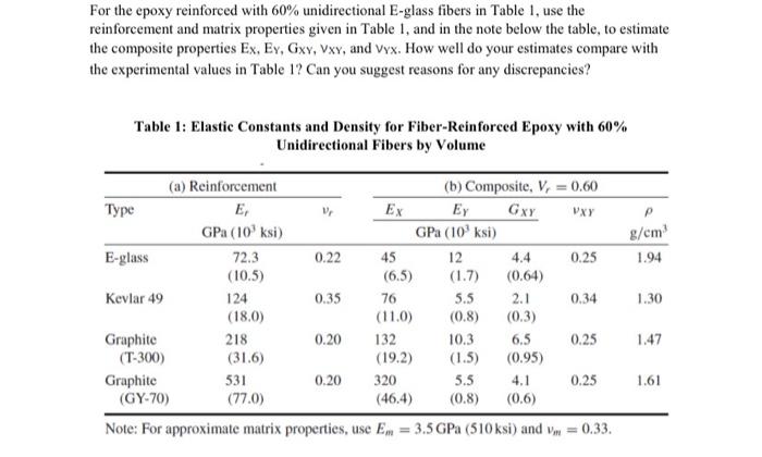 Solved For the epoxy reinforced with 60% unidirectional | Chegg.com