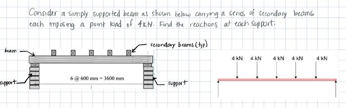 Solved Consider a simply supported beam as shown below | Chegg.com