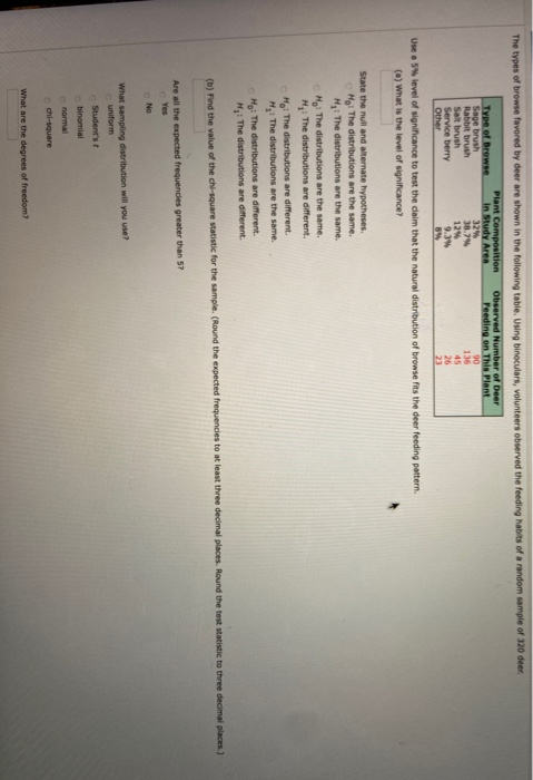 Solved The types of browse favored by deer are shown in the | Chegg.com