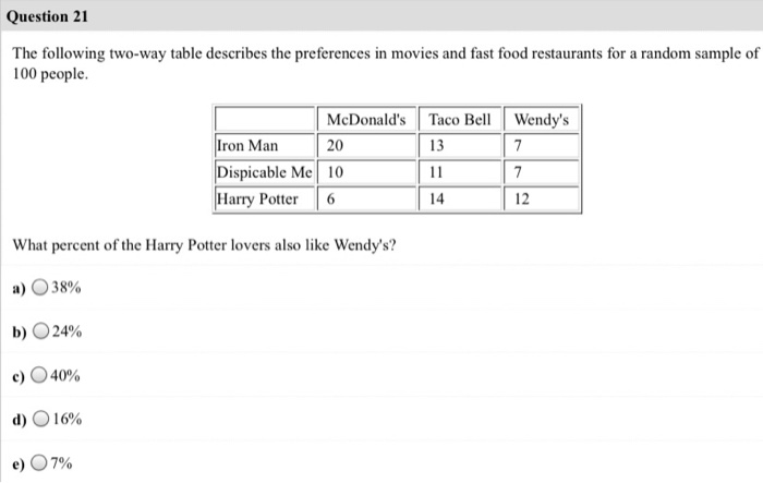 Solved Question 21 The following two-way table describes the | Chegg.com