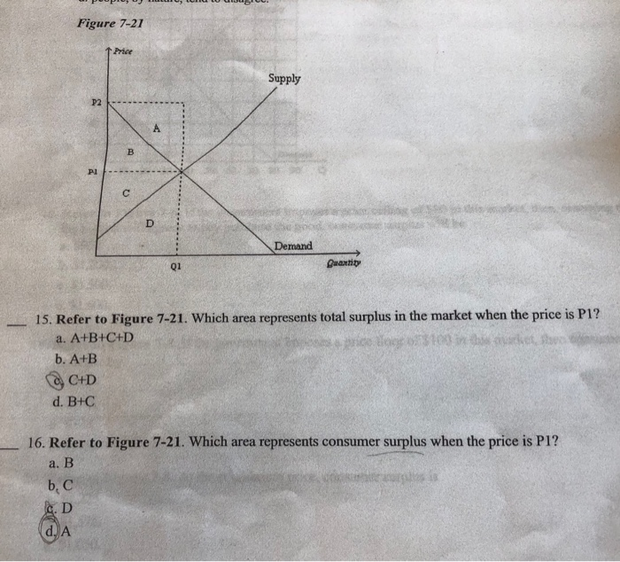 Solved 17. Refer to Figure 7-21. When the price is PI, area | Chegg.com