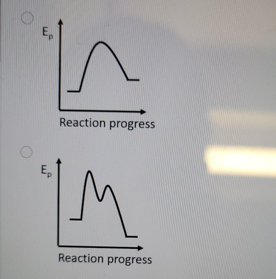 Solved Select the Energy vs Reaction Progress plot for the | Chegg.com