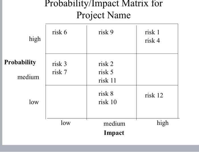 Description Create a probability / impact matrix and | Chegg.com