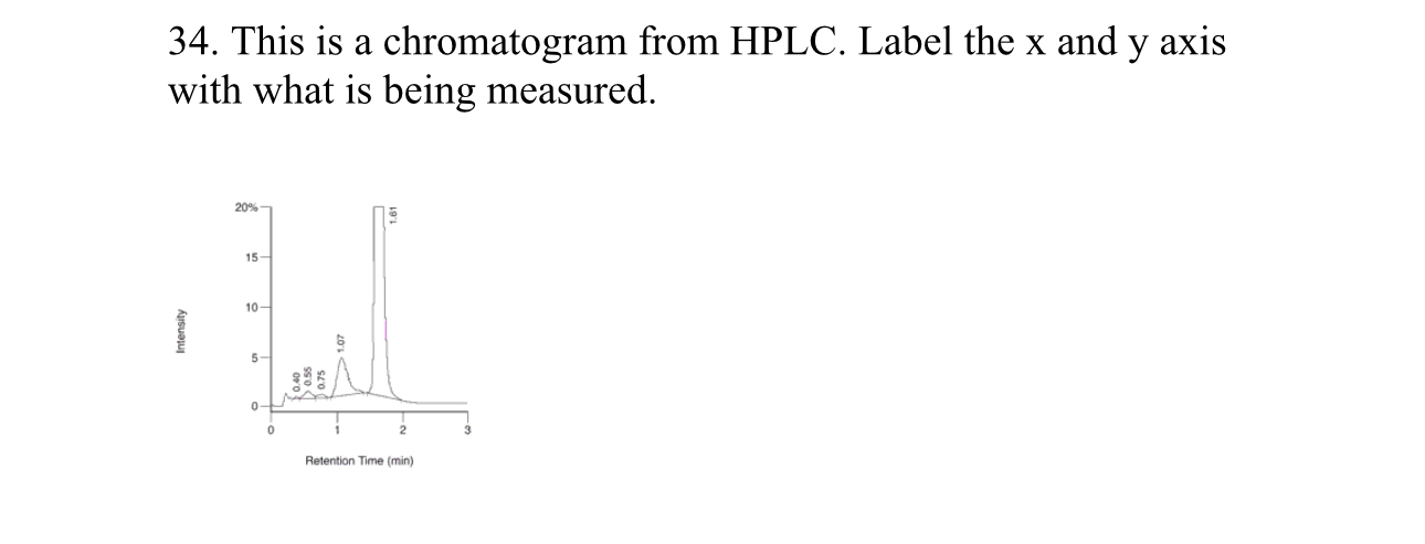 Solved This Is A Chromatogram From Hplc ﻿label The X ﻿and Y