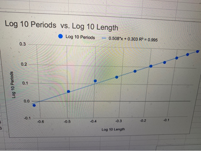 The relationship between the period and length can be | Chegg.com