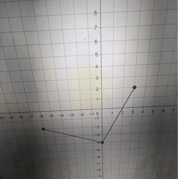 Solved The graph of the equation y=f(x) is shown on the grid | Chegg.com