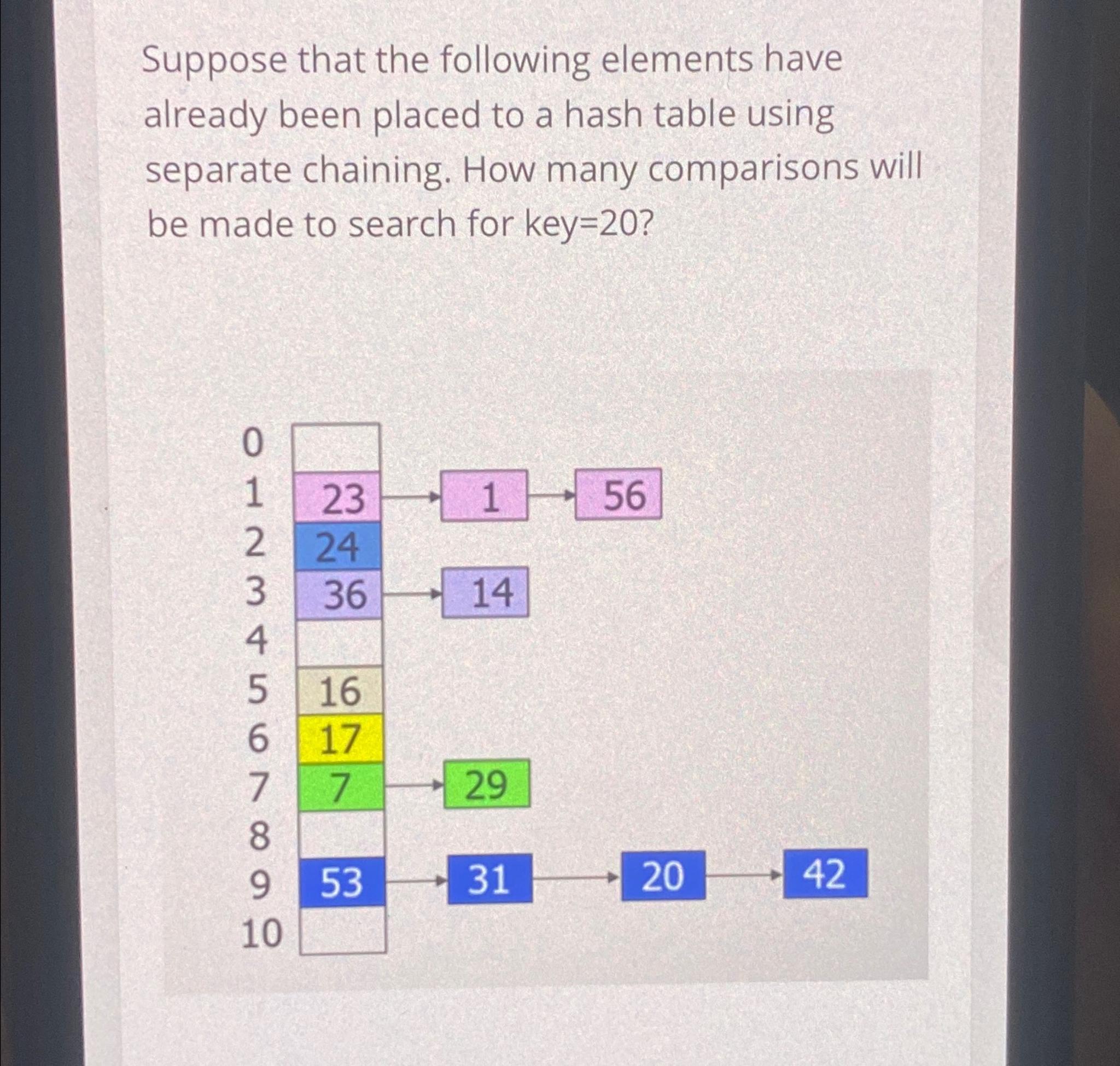 Solved Suppose that the following elements have already been | Chegg.com