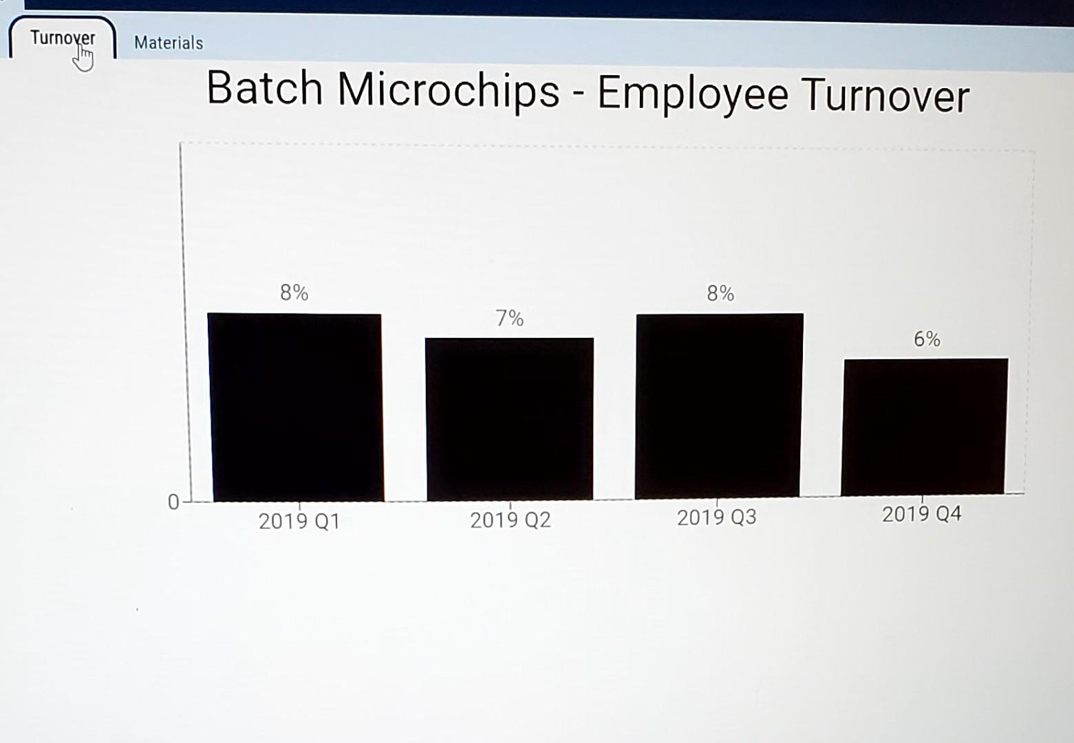 Batch - Graphs Production Turnover Materials Batch | Chegg.com