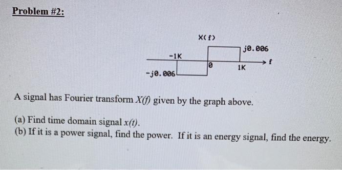 Solved A signal has Fourier transform X(f) given by the | Chegg.com