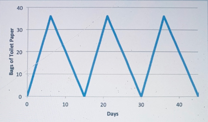 Solved Consider the sawtooth diagram below, which | Chegg.com