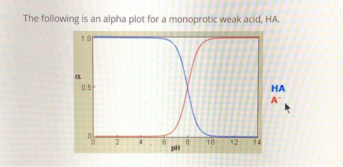 Solved The following is an alpha plot for a monoprotic weak | Chegg.com