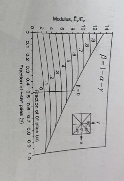 Solved Problem 3 (20): A carpet plot for Young's modulus of | Chegg.com