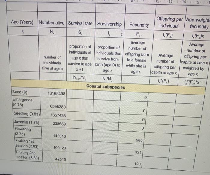 Life history table examples I Complete the following | Chegg.com