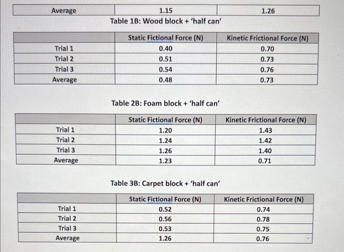 Solved Data and Calculations Part 1 - block sliding on flat | Chegg.com