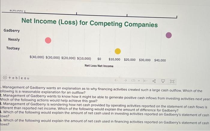Tableau DA 12-2: Exercise, Analyzing cash flows LO | Chegg.com