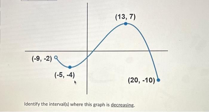Solved Identify the range of this graph. Identify the | Chegg.com