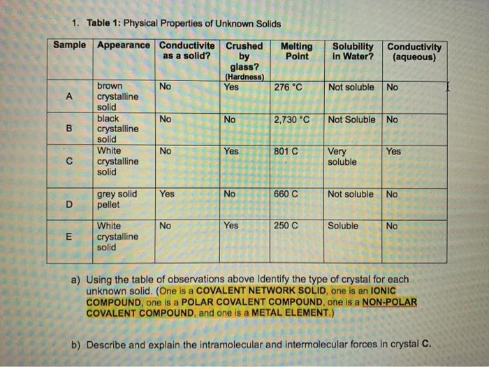 Solved 1. Table 1: Physical Properties of Unknown Solids | Chegg.com