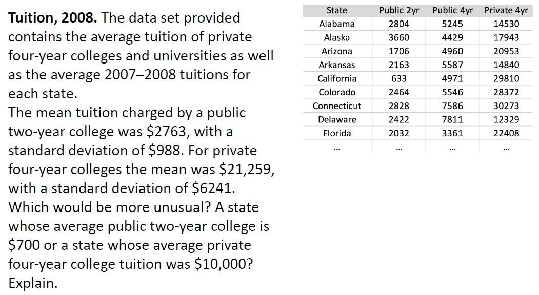 Solved Tuition, 2008. The data set provided contains the | Chegg.com