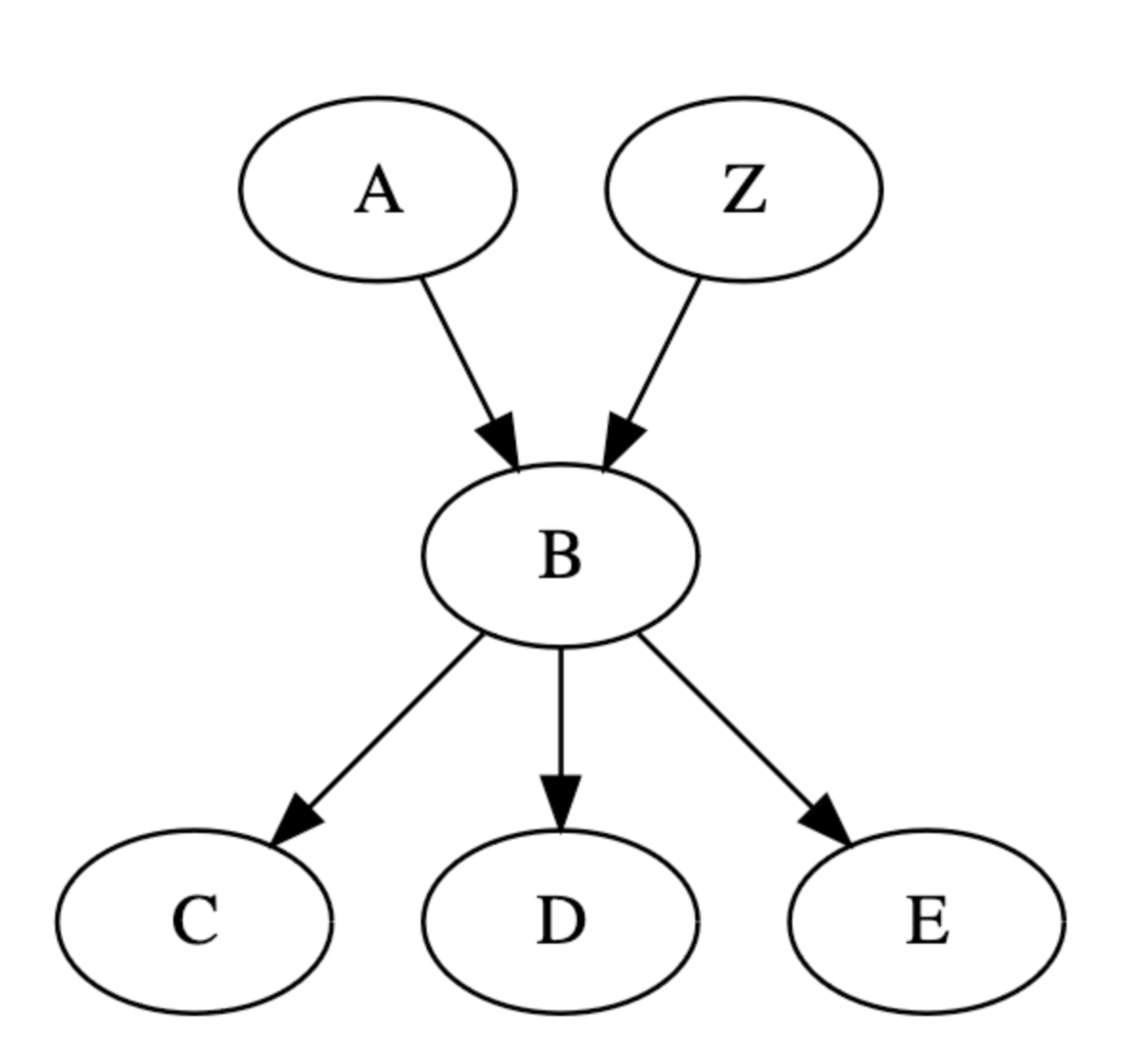 Solved The following Bayesian network defines a joint | Chegg.com
