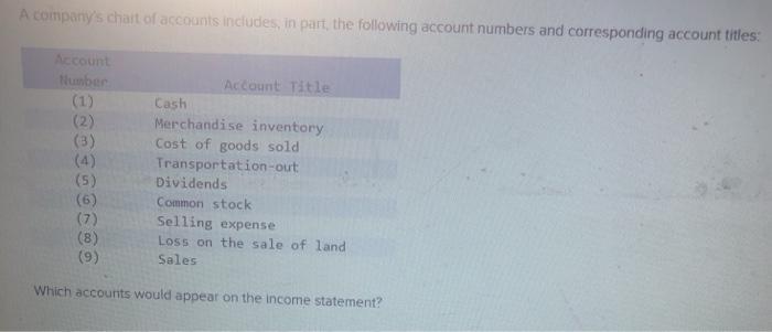 Solved A company's chart of accounts includes, in part, the | Chegg.com