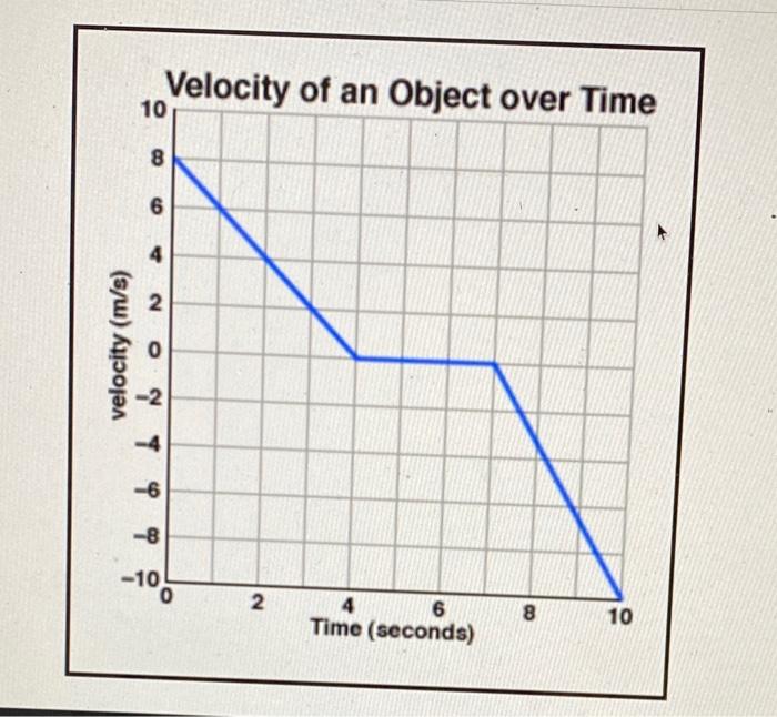 Solved The graph describes the motion of an object moving in | Chegg.com