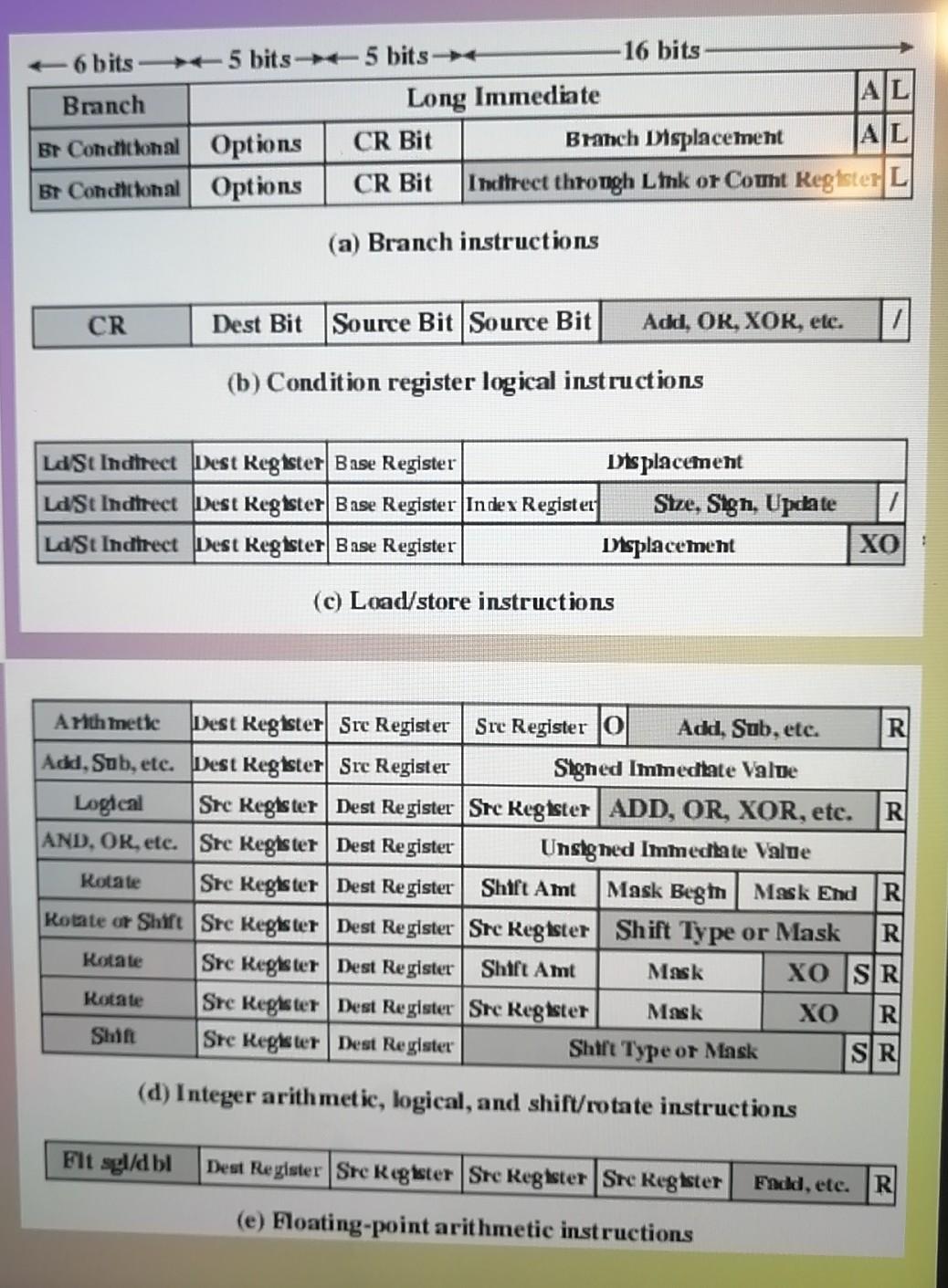 2) Examine the PowerPC instruction formats as listed | Chegg.com