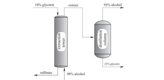 Solved Figure 1 shows the separation process of glycerin | Chegg.com