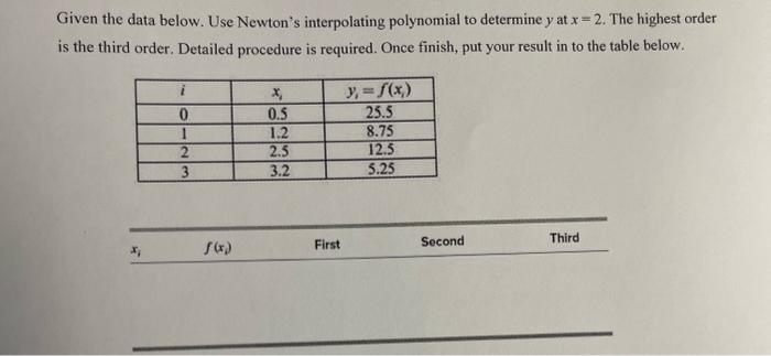 Solved Given the data below. Use Newton's interpolating | Chegg.com