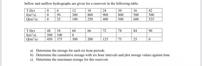 Solved Inflow and outflow hydrographs are given for a | Chegg.com