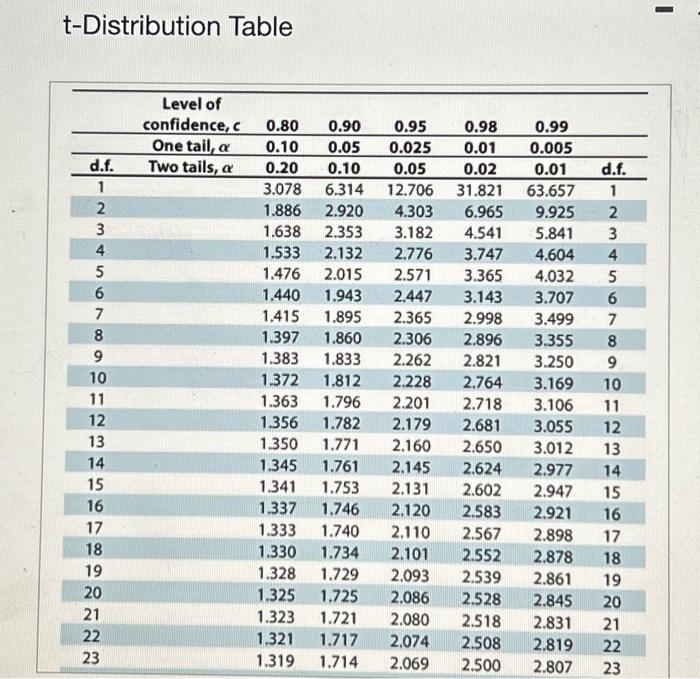 Solved Find the critical value(s) and rejection region(s) | Chegg.com