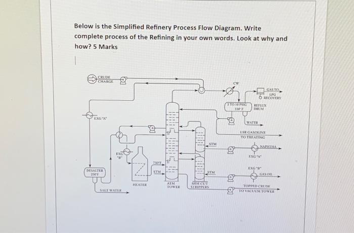 Solved Below is the Simplified Refinery Process Flow | Chegg.com