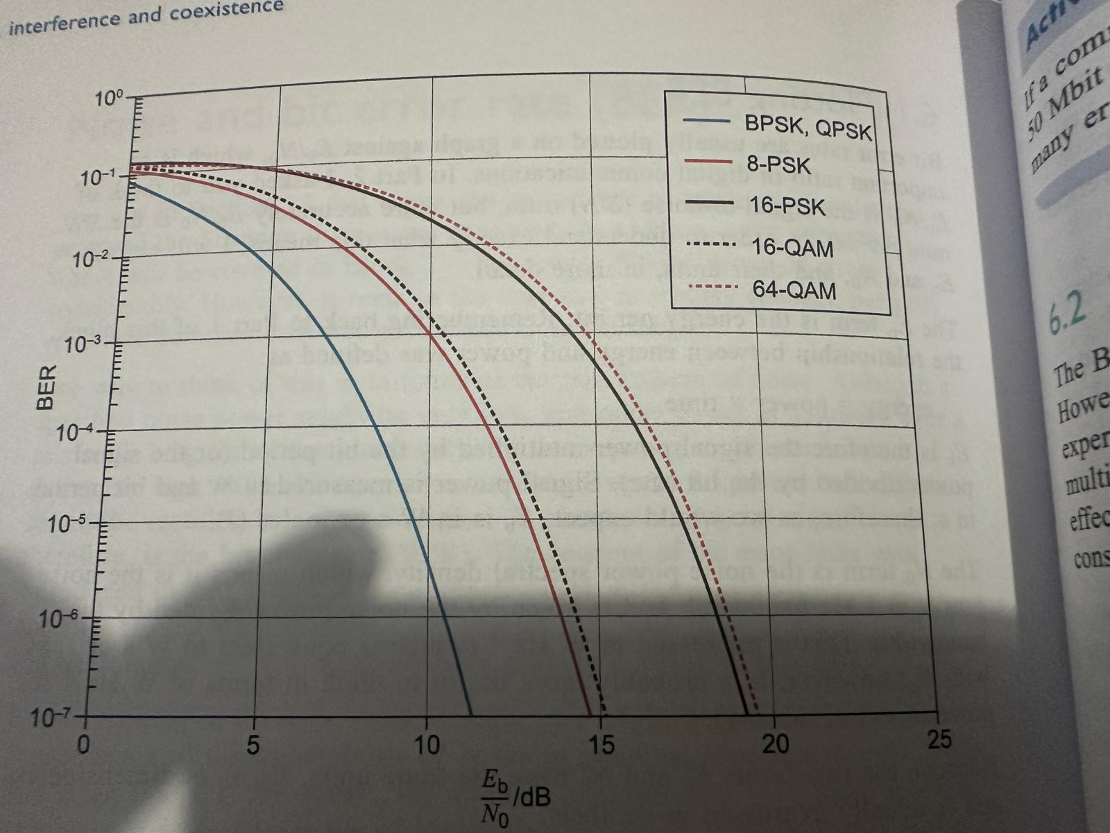 Solved Figure 3.12 ﻿from Block 1 ﻿shows the bit error rate | Chegg.com