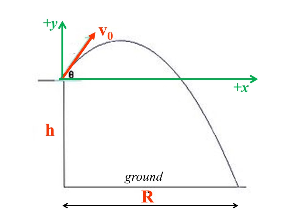 Solved A projectile is fired at an initial height (unknown) | Chegg.com